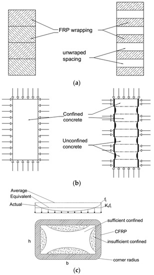 Machine Learning Approach for Prediction of Lateral Confinement Coefficient of CFRP-Wrapped RC ...