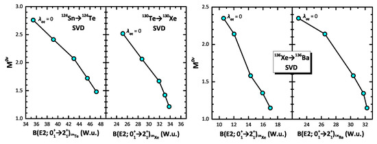 Correlation of Neutrinoless Double-β Decay Nuclear Matrix Element with ...