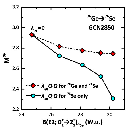 Correlation of Neutrinoless Double-β Decay Nuclear Matrix Element with ...