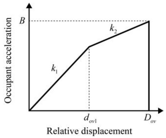 A Coupling Optimization Method of Vehicle Structure and Restraint ...