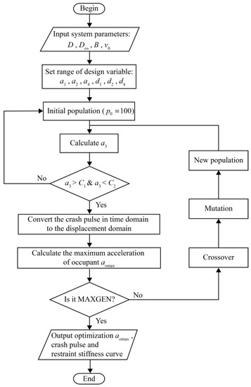 Symmetry | Free Full-Text | A Coupling Optimization Method of Vehicle ...