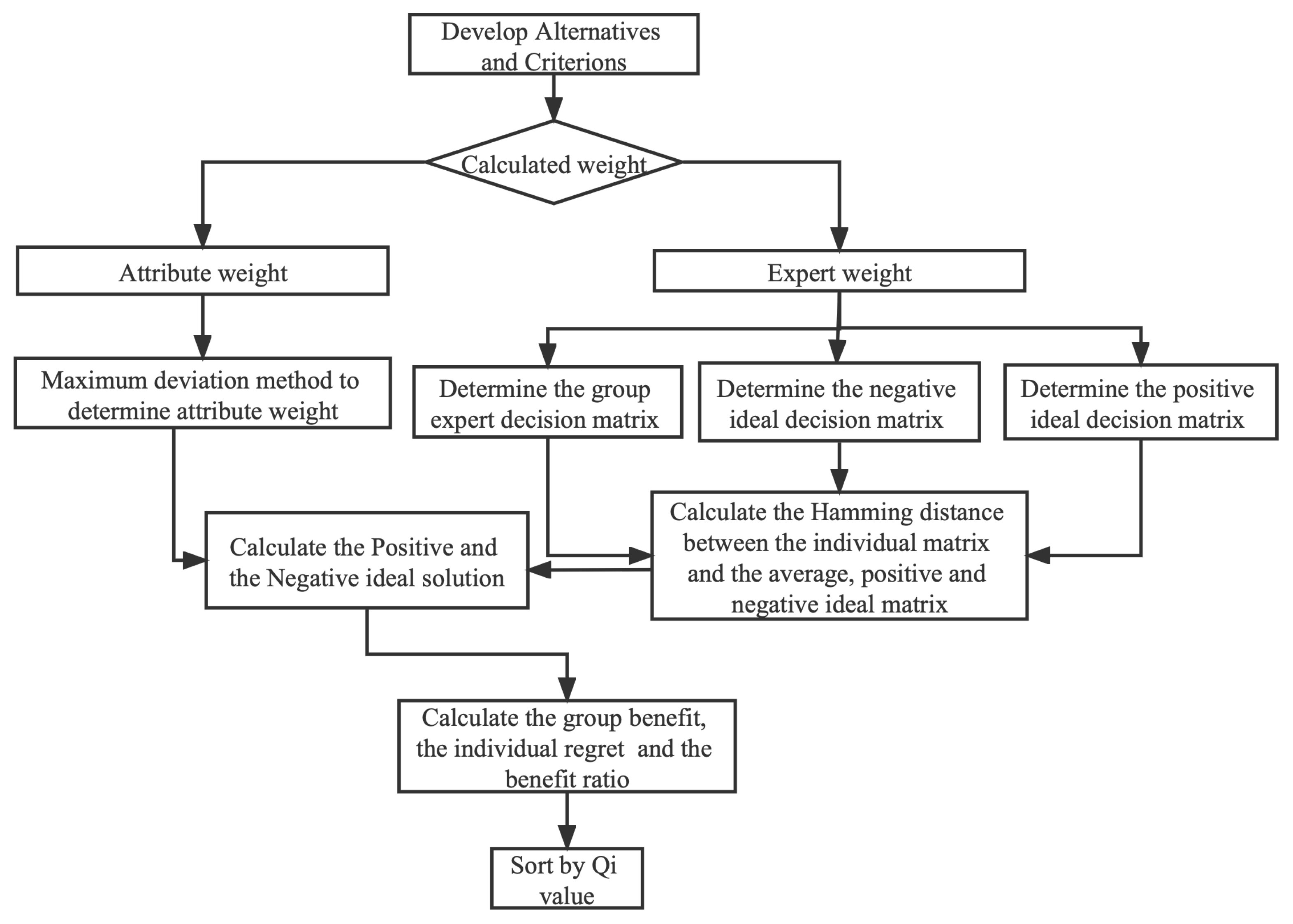 Symmetry | Free Full-Text | A Trapezoidal Fuzzy Number-Based VIKOR Method with Completely ...