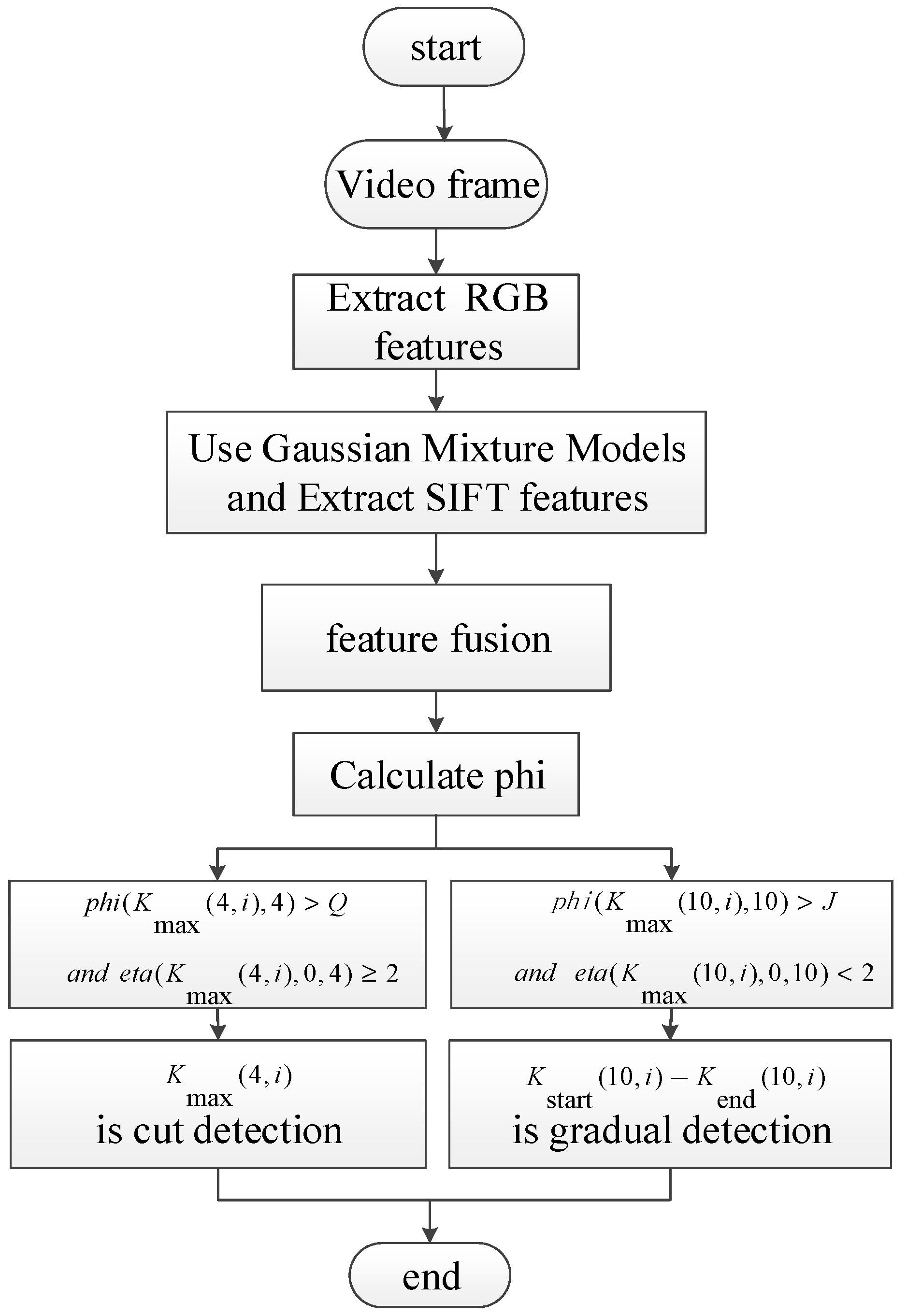 Shot Boundary Detection Based on Global Features and the Target Features