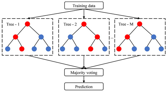 Symmetry | Free Full-Text | Hybrid Intrusion Detection System Based on Combination of Random ...