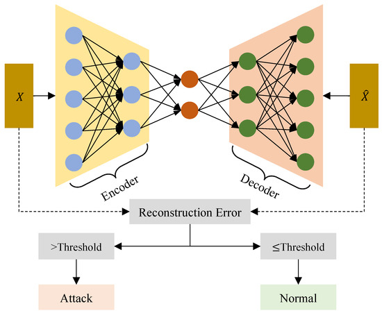 Symmetry | Free Full-Text | Hybrid Intrusion Detection System Based on Combination of Random ...