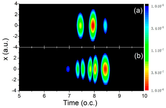 Investigation of the Spatio-Temporal Characteristics of High-Order ...