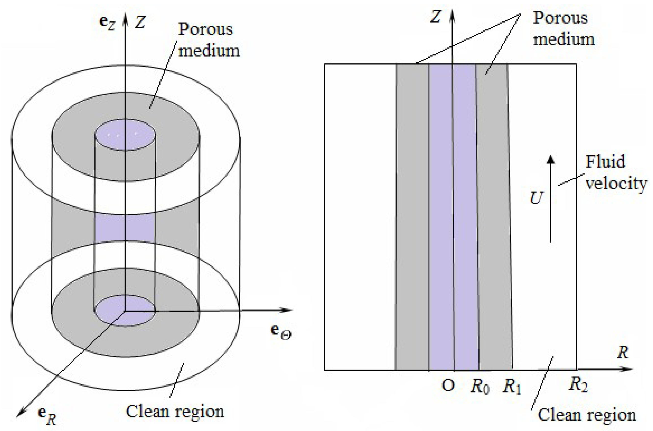 Symmetry | Free Full-Text | Hydrodynamic Permeability in Axisymmetric ...