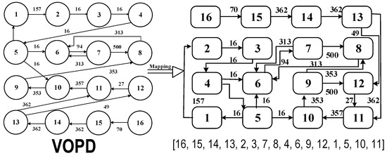 A Machine Learning Mapping Algorithm for NoC Optimization