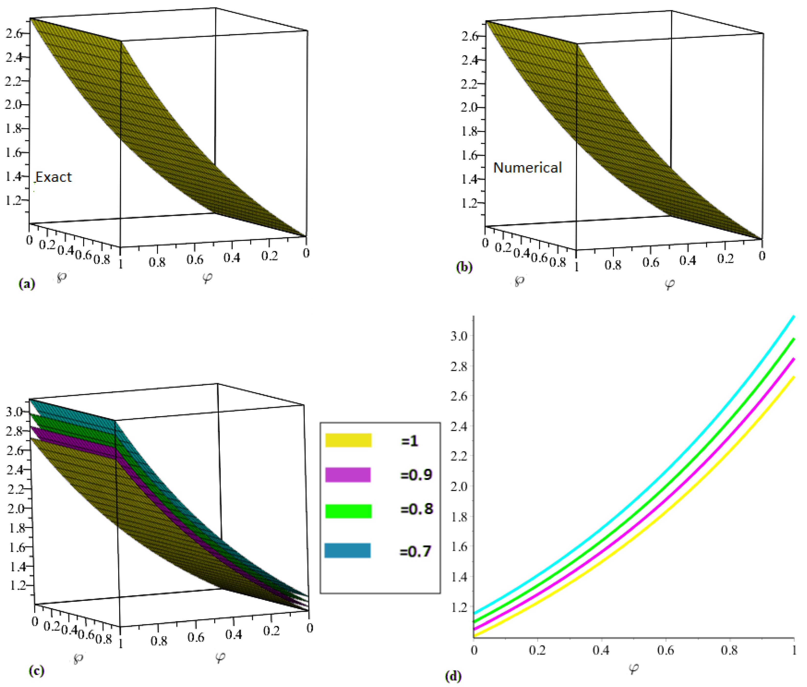 Numerical Analysis of the Time-Fractional Boussinesq Equation in ...
