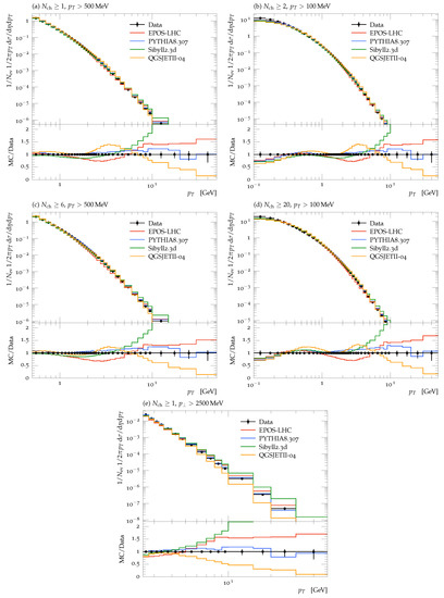 Simulation Studies of Track-Based Analysis of Charged Particles in ...