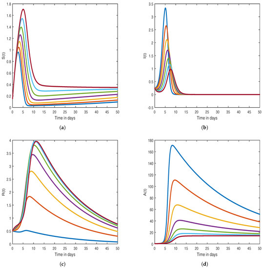 A Numerical Study Based on Haar Wavelet Collocation Methods of ...