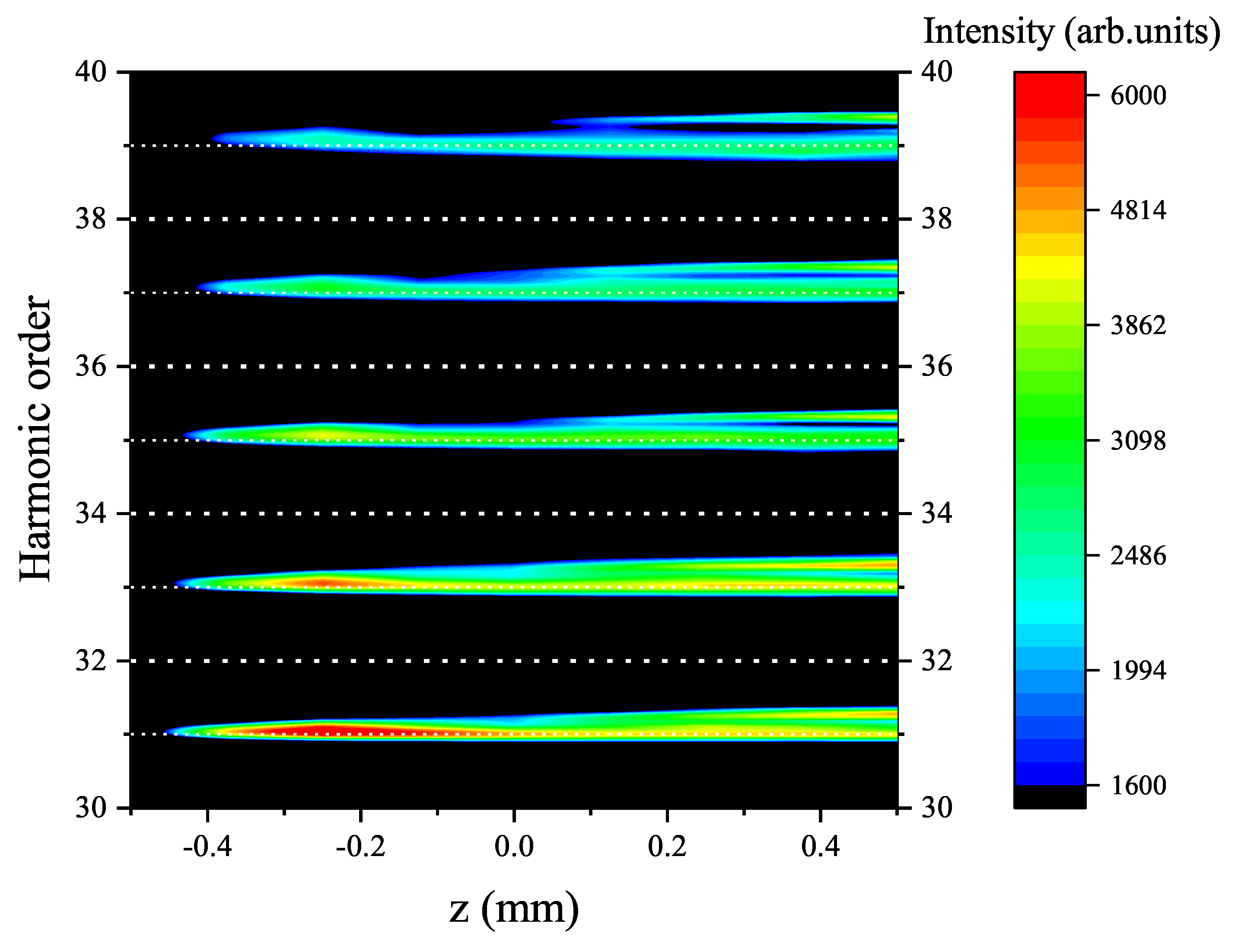 Theoretical Simulation of the High–Order Harmonic Generated from Neon ...