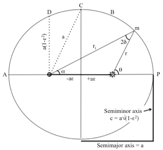Analytical Solutions and a Clock for Orbital Progress Based on Symmetry ...