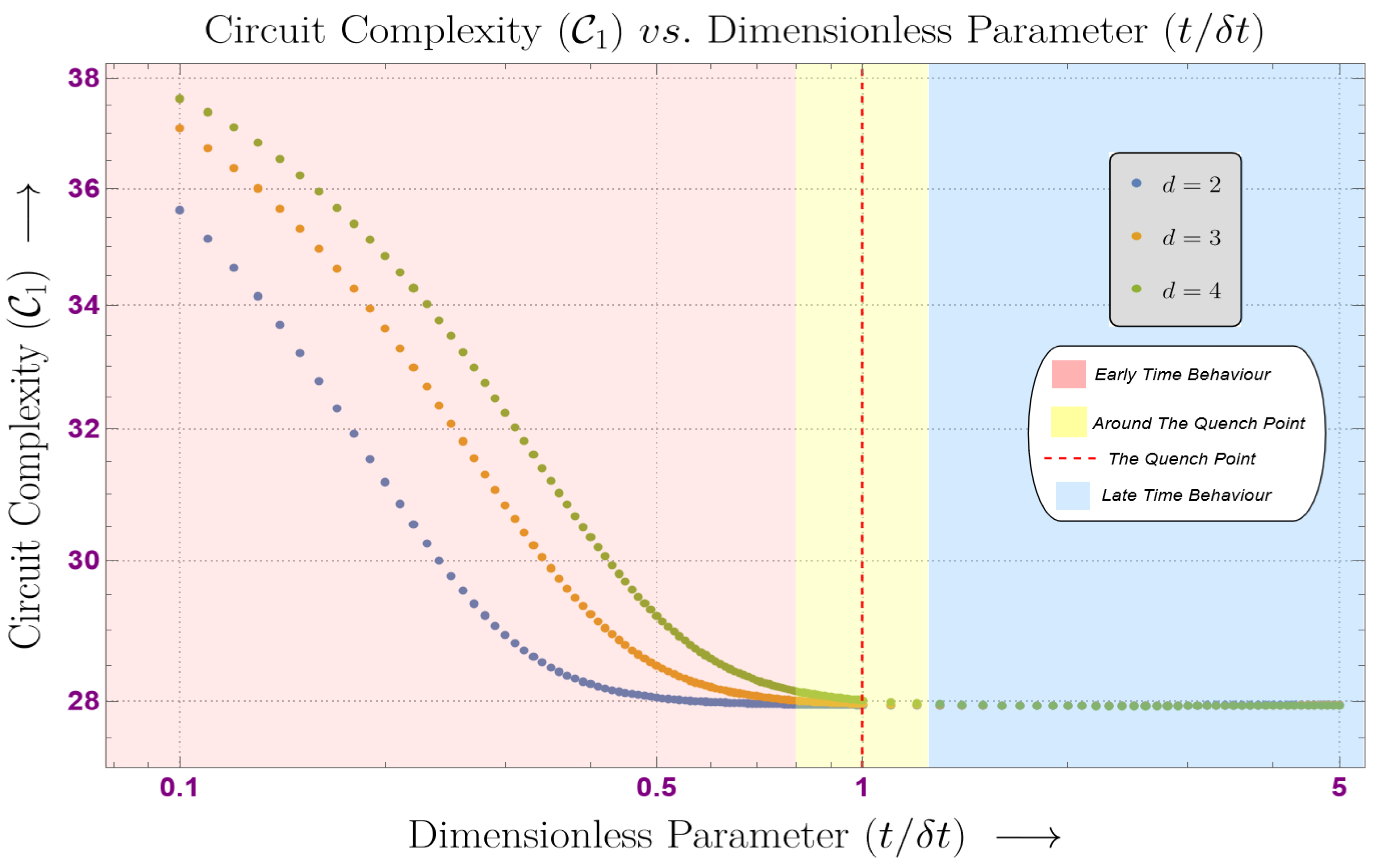 Circuit Complexity in Interacting Quenched Quantum Field Theory