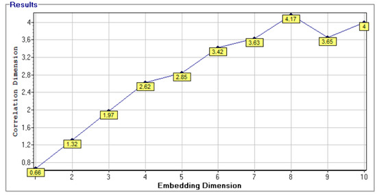 A Brief Introductory Note on the Possible Chaotic Dynamics of the Muon ...