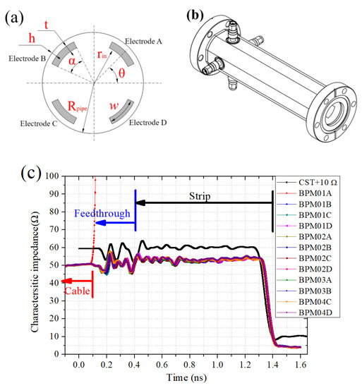 Beam Position Monitor Characterization for the High Energy Photon ...