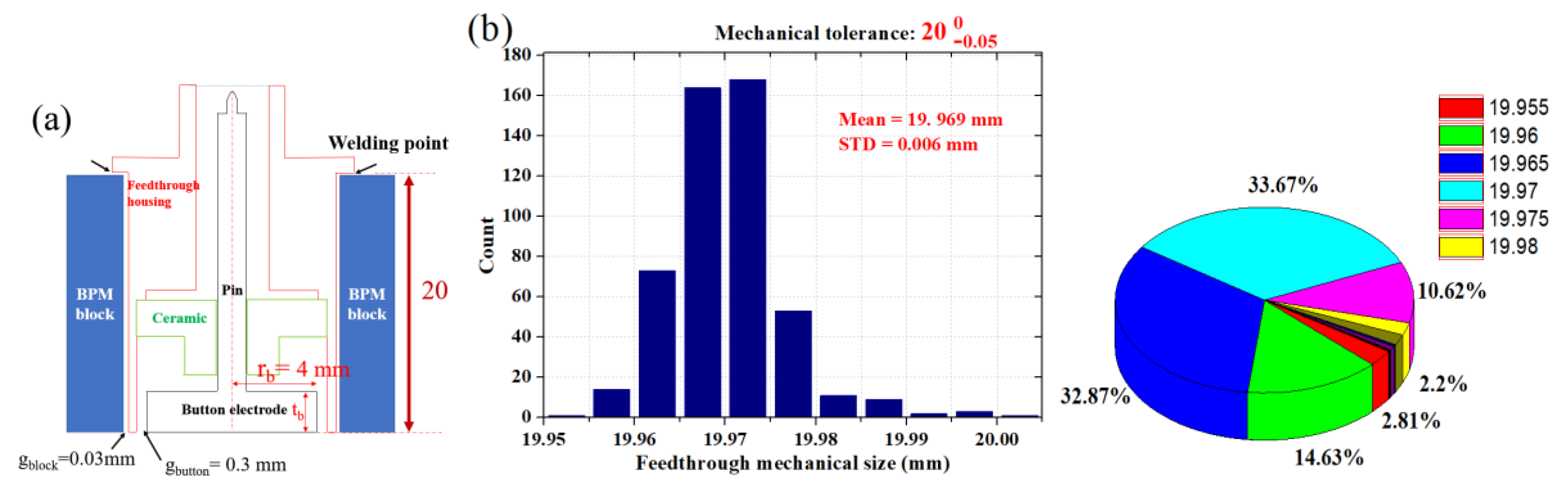 Beam Position Monitor Characterization for the High Energy Photon ...