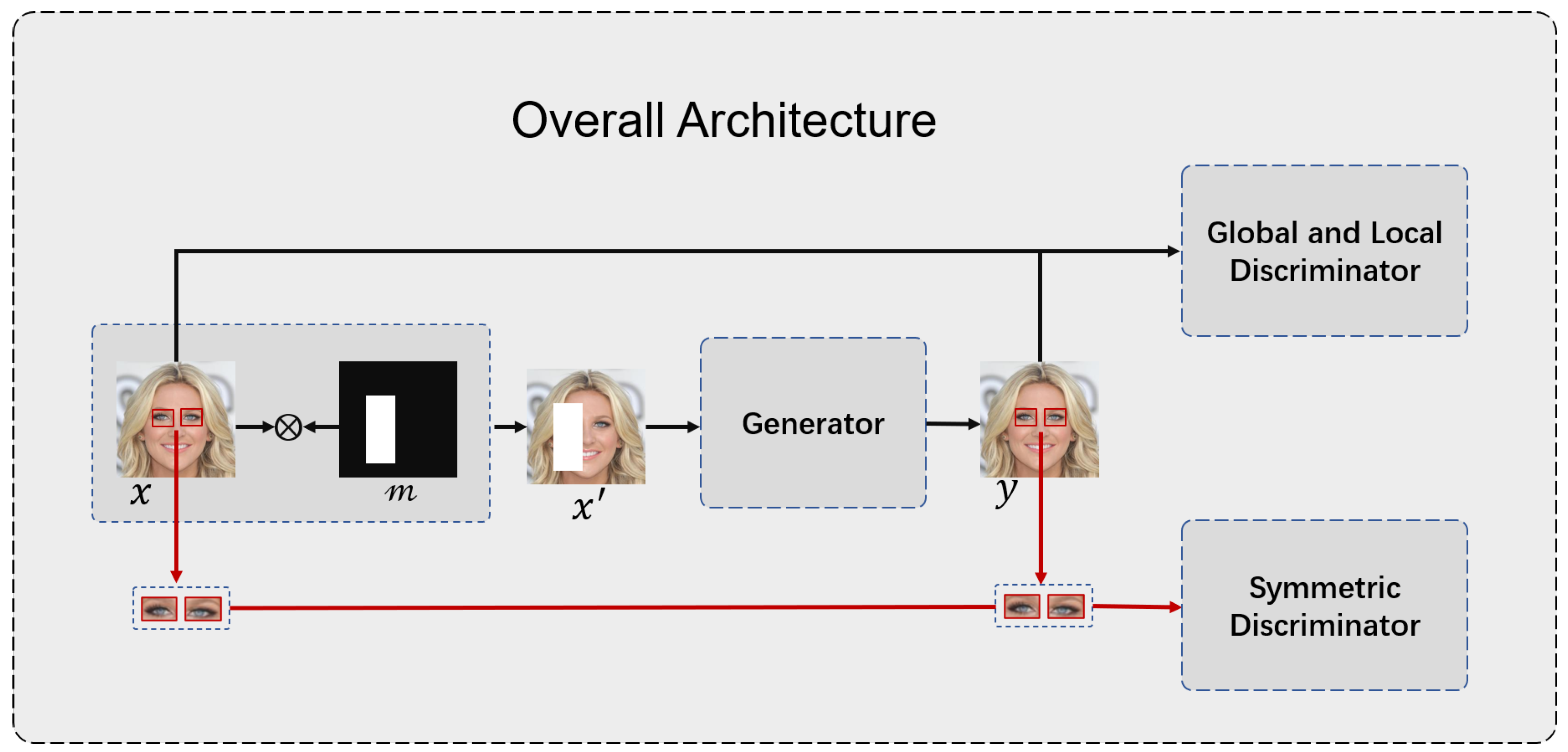 Face Completion Based on Symmetry Awareness with Conditional GAN