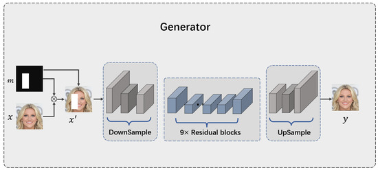 Face Completion Based on Symmetry Awareness with Conditional GAN