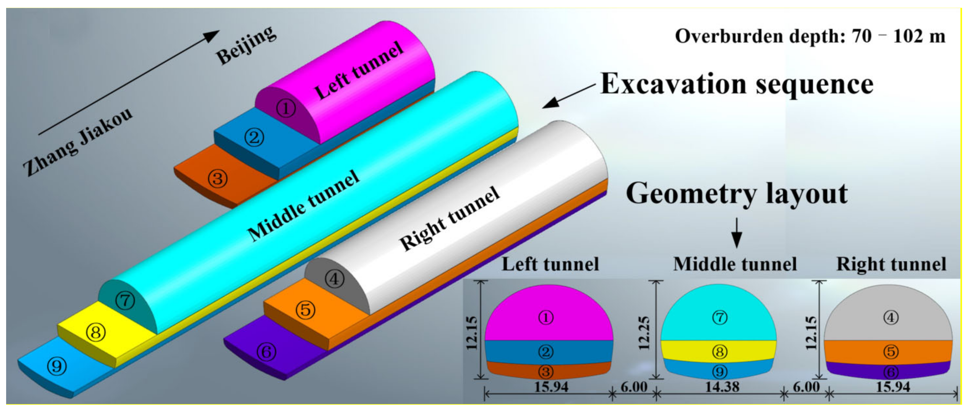 Pressure Arch Effect of Deeply Buried Symmetrically Distributed Triple ...