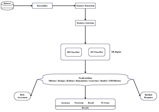 Symmetry | Free Full-Text | Artificial Intelligence-Based Malware Detection, Analysis, and ...