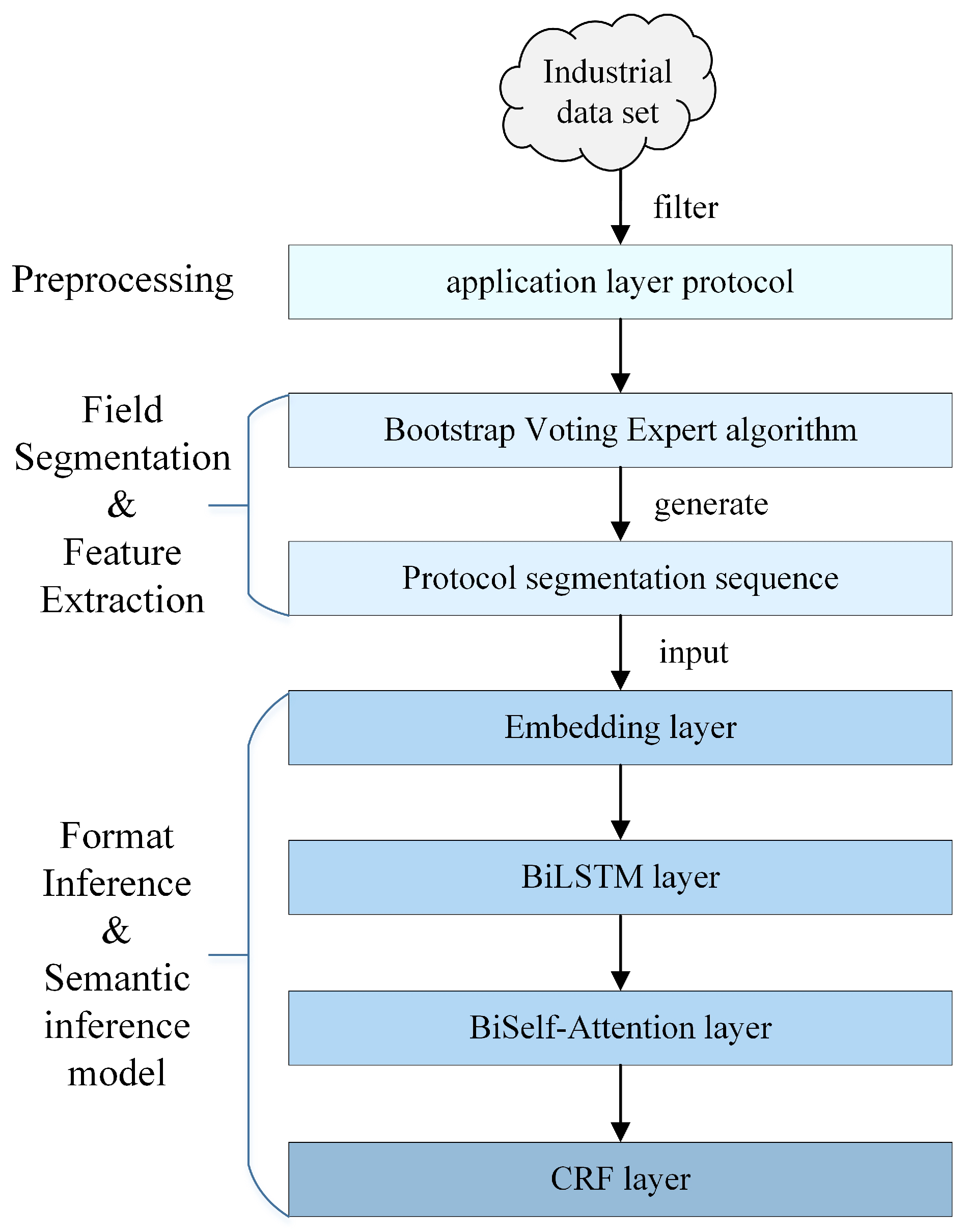 Symmetry | Free Full-Text | PREIUD: An Industrial Control Protocols Reverse Engineering Tool ...