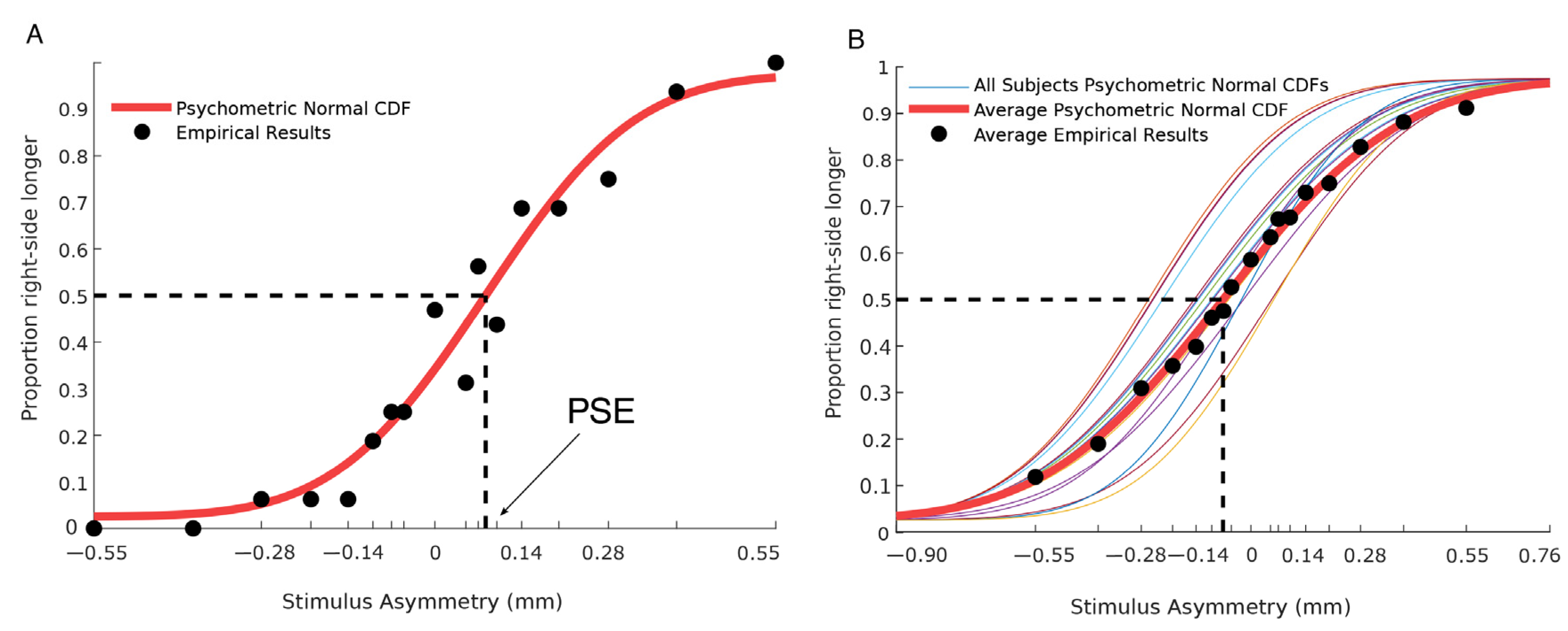 A Comparative Study on Line Bisection and Landmark Task Performance ...