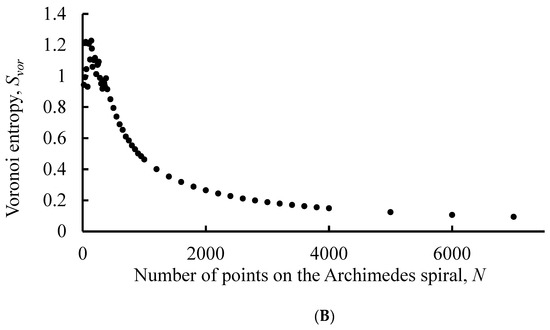 Voronoi Diagrams Generated by the Archimedes Spiral: Fibonacci Numbers ...