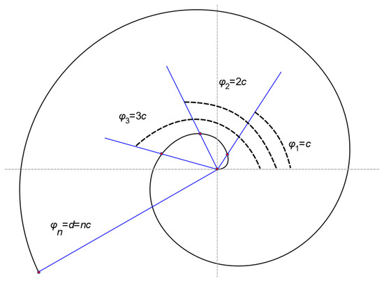 Voronoi Diagrams Generated by the Archimedes Spiral: Fibonacci Numbers, Chirality and Aesthetic ...