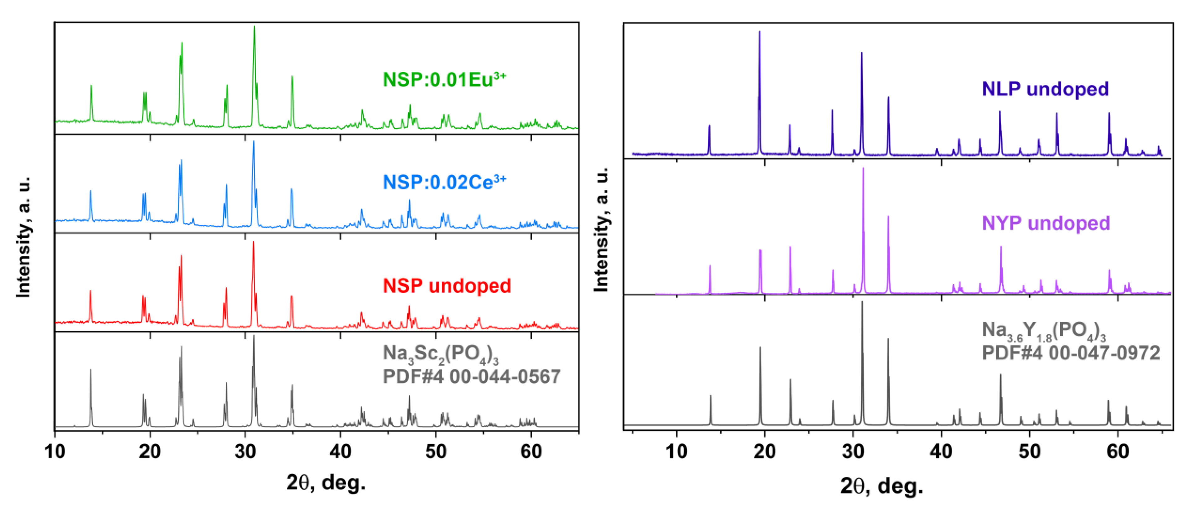 Energy Transfer Processes in NASICON-Type Phosphates under Synchrotron ...