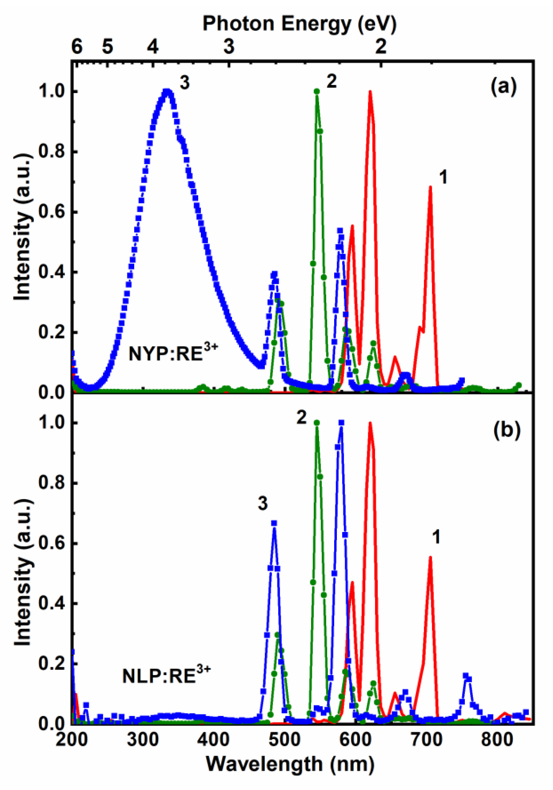 Energy Transfer Processes in NASICON-Type Phosphates under Synchrotron ...