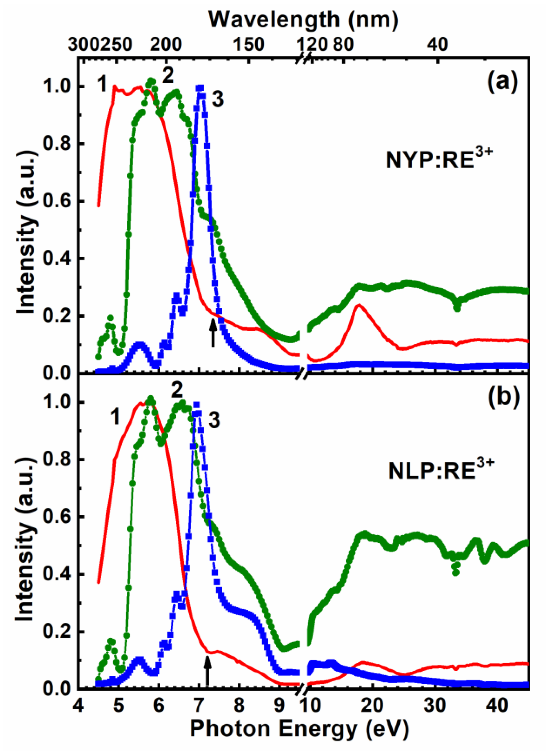 Energy Transfer Processes in NASICON-Type Phosphates under Synchrotron ...