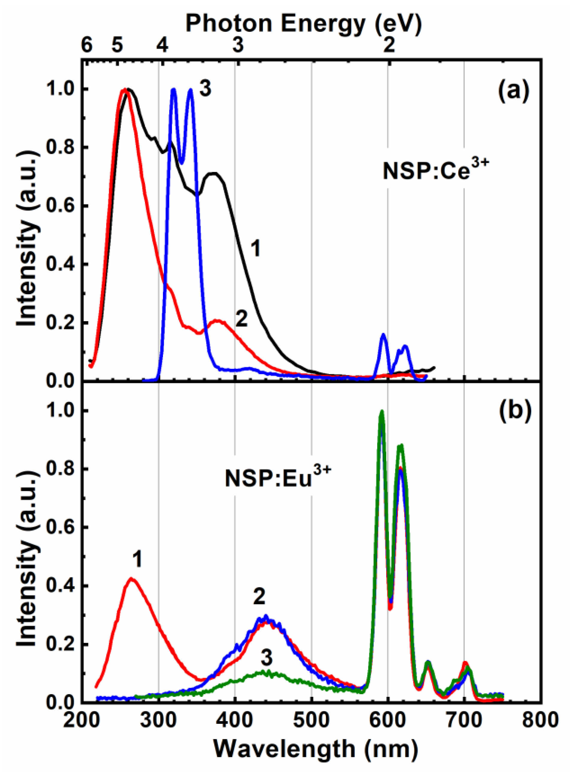 Energy Transfer Processes in NASICON-Type Phosphates under Synchrotron ...