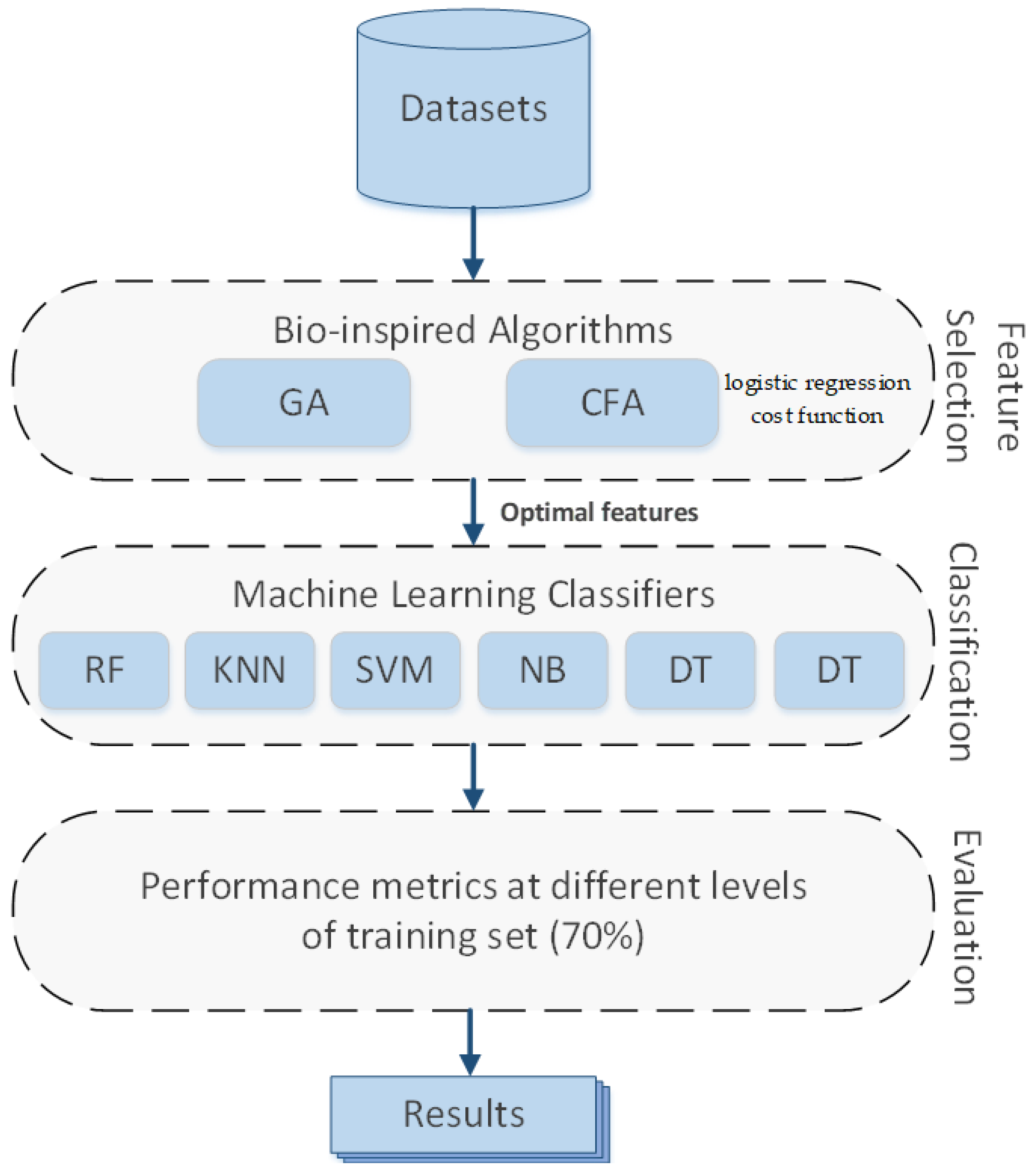 Bio-Inspired Machine Learning Approach to Type 2 Diabetes Detection