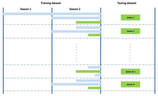 A Data-Driven Machine Learning Algorithm for Predicting the Outcomes of NBA Games