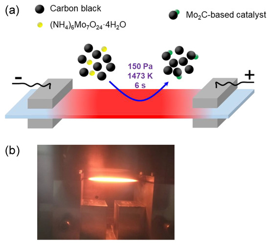 Ultrafast Synthesis of Mo2C-Based Catalyst by Joule Heating towards ...