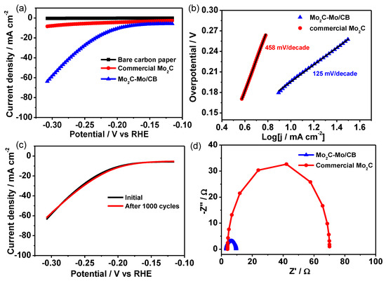 Ultrafast Synthesis of Mo2C-Based Catalyst by Joule Heating towards ...
