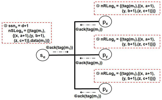Symmetry | Free Full-Text | Efficient Sender-Based Message Logging Tolerating Simultaneous ...