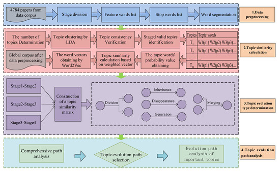 Symmetry | Free Full-Text | Research on Topic Evolution Path ...