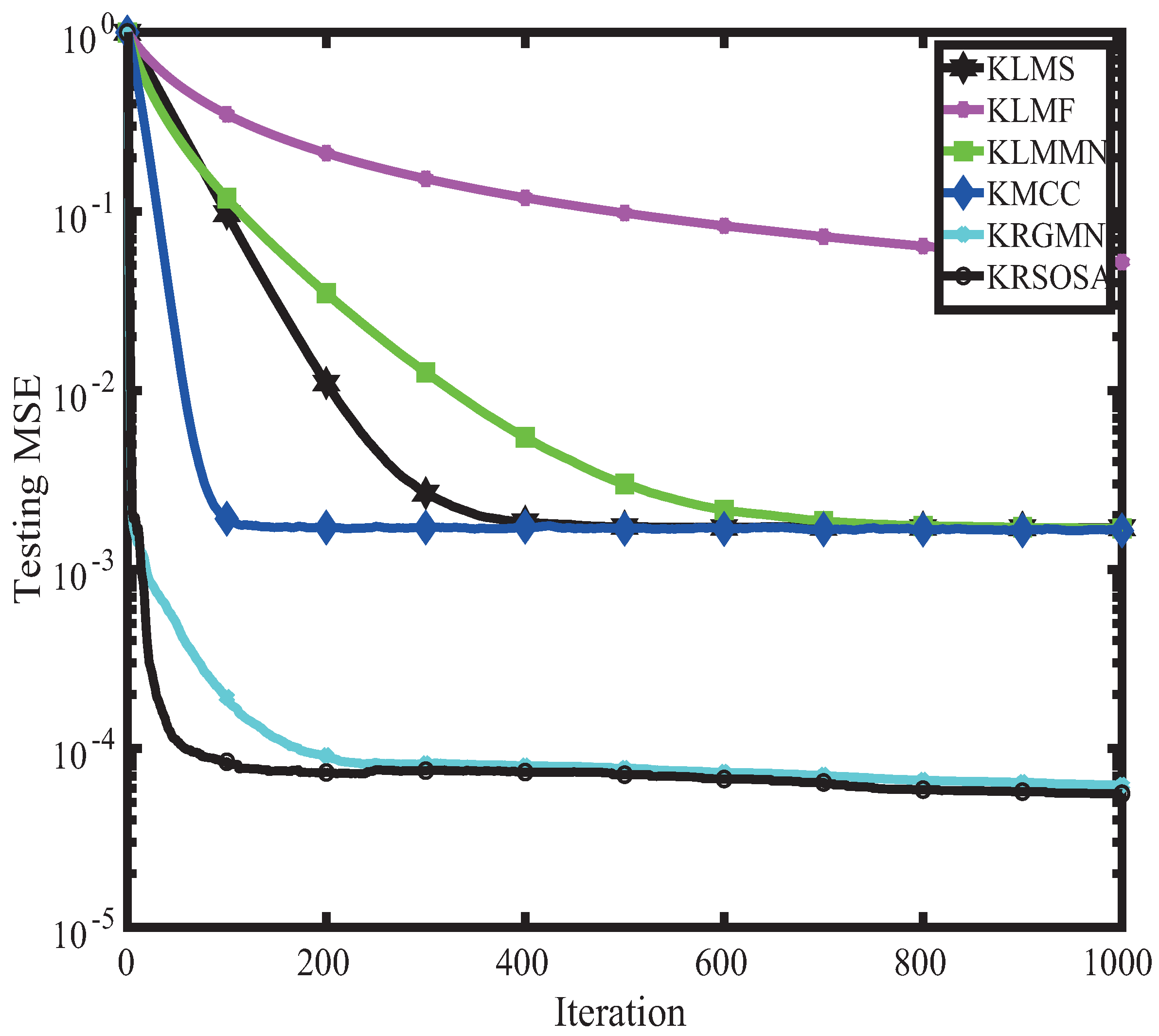 A Novel Second-OrderSine-Cost-Function-Derived Kernel Adaptive Algorithm for Non-Linear System ...