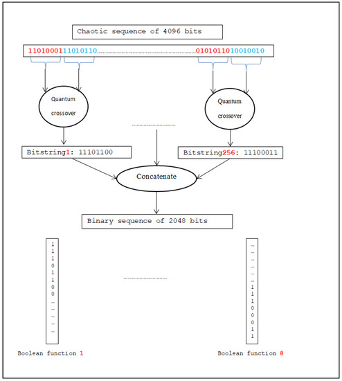 Symmetry | Free Full-Text | A Novel Strong S-Box Design Using Quantum Crossover and Chaotic ...