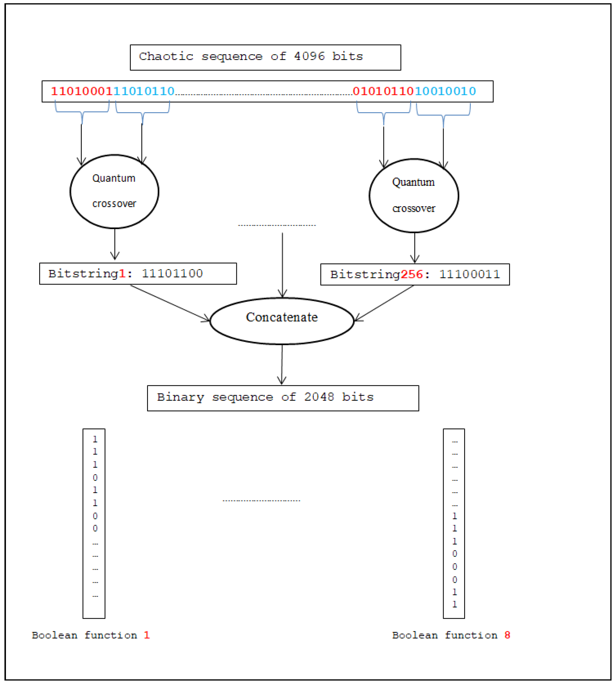 Symmetry | Free Full-Text | A Novel Strong S-Box Design Using Quantum Crossover and Chaotic ...