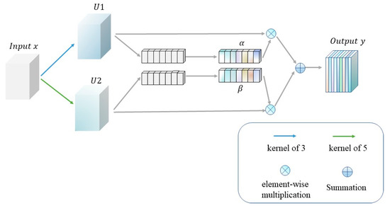 MS-CANet: Multi-Scale Subtraction Network with Coordinate Attention for Retinal Vessel Segmentation