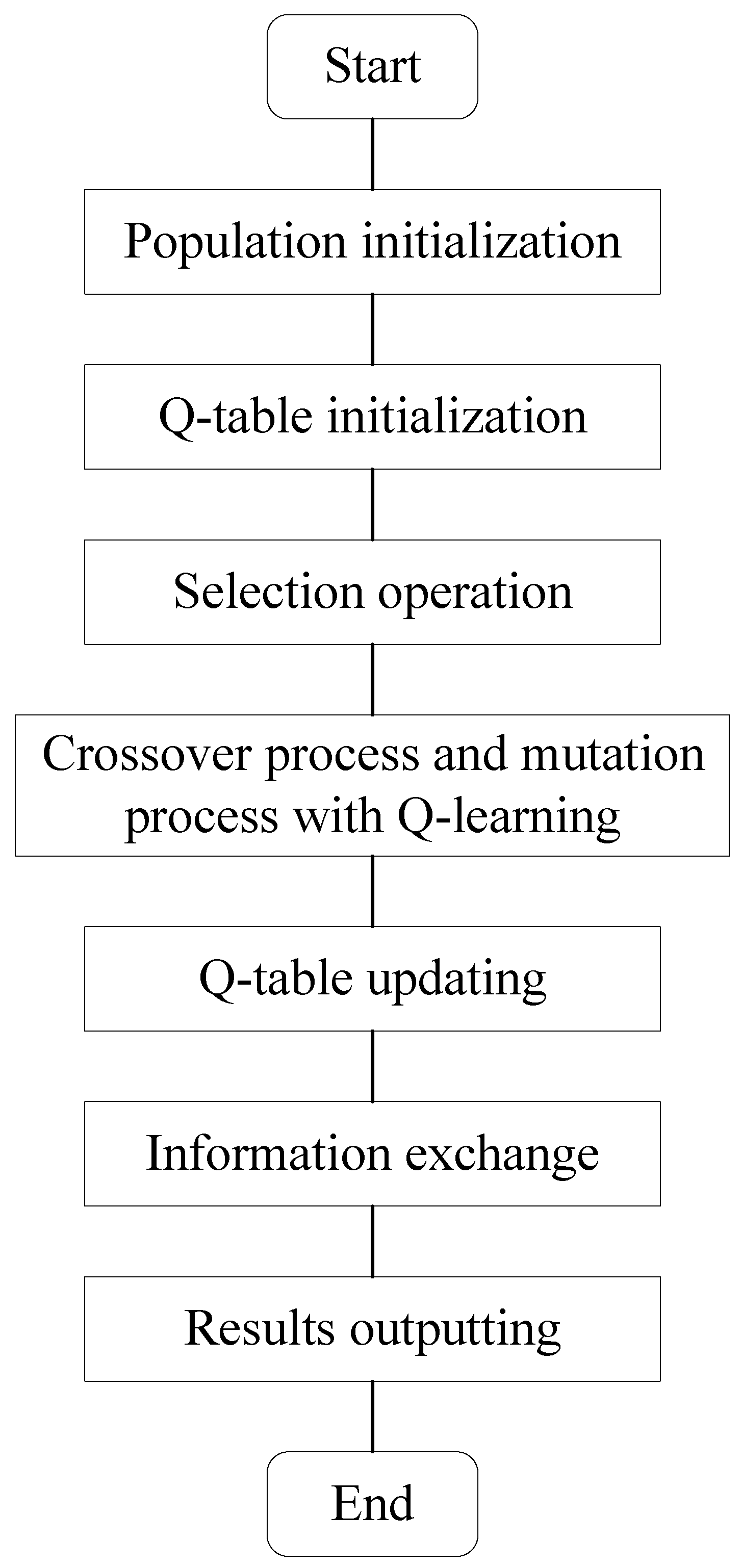 Symmetry | Free Full-Text | A Dual-Population Genetic Algorithm with Q-Learning for Multi ...