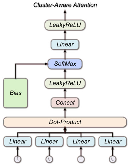 Local Cluster-Aware Attention for Non-Euclidean Structure Data