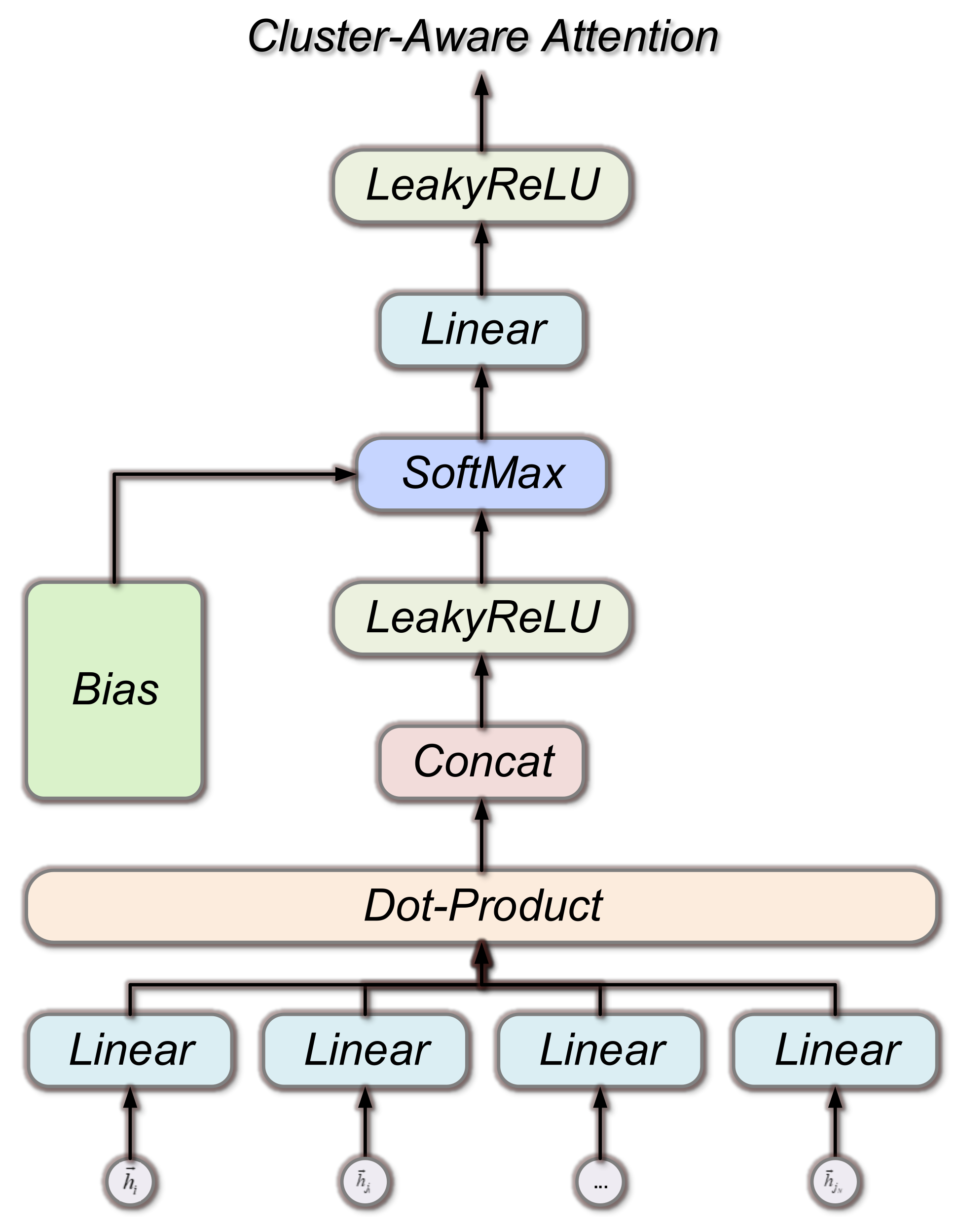 Local Cluster-Aware Attention for Non-Euclidean Structure Data
