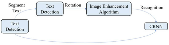 A Convolutional Recurrent Neural-Network-Based Machine Learning for Scene Text Recognition ...