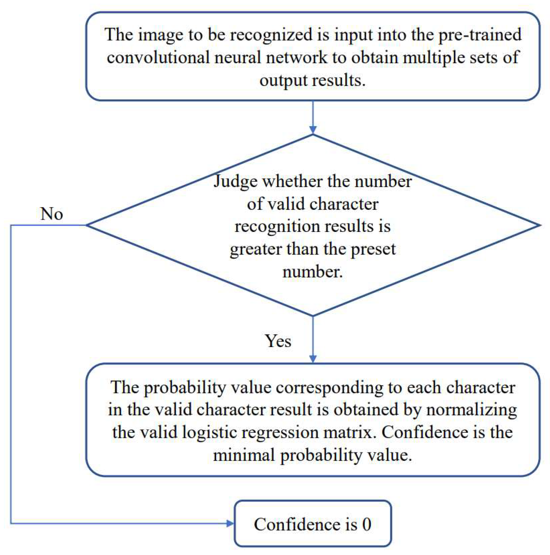A Convolutional Recurrent Neural-Network-Based Machine Learning for Scene Text Recognition ...