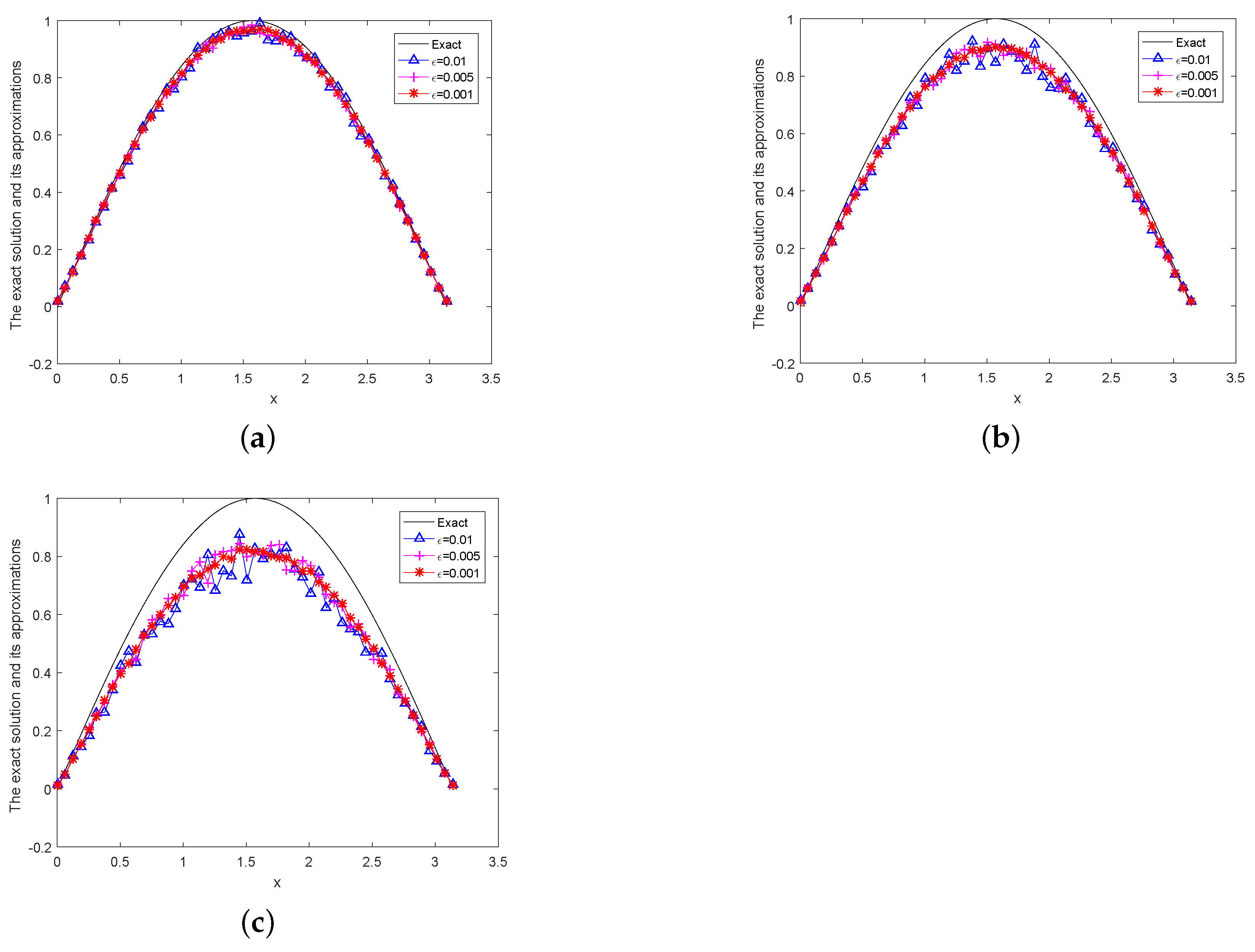 Symmetry Free Full Text The Quasi Boundary Regularization Method For Recovering The Initial