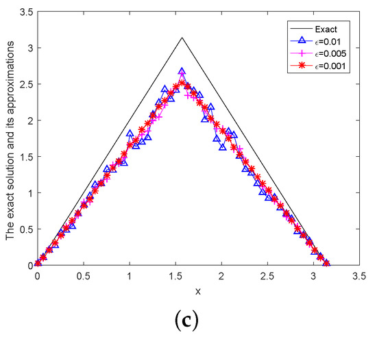 The Quasi-Boundary Regularization Method for Recovering the Initial Value in a Nonlinear Time ...